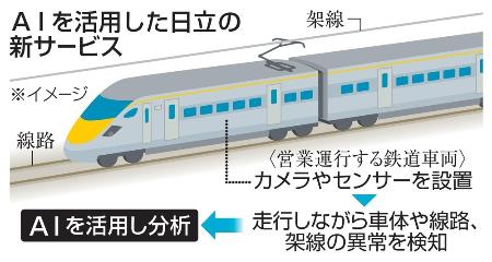 鉄道保守、AIで効率化｜北日本新聞webunプラス