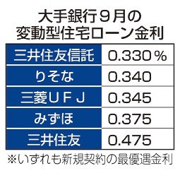 住宅ローン変動金利上昇 大手5行、10月から0・15％程度｜北日本新聞webunプラス