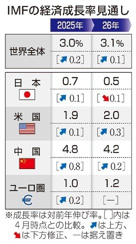 25年世界成長率3・0％ IMFが予測を上方修正、日本0・1ポイント上げ0・7％｜北日本新聞webunプラス
