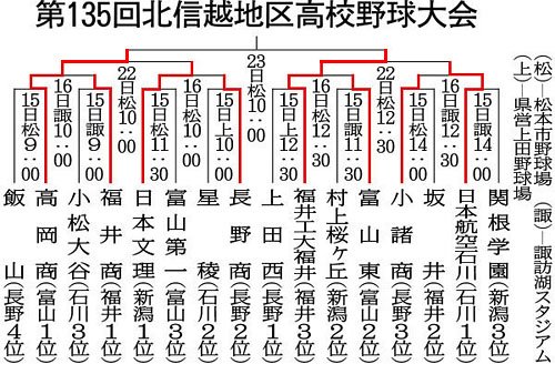 結果 工大福井－日本航空石川 北信越高校野球｜北日本新聞webunプラス