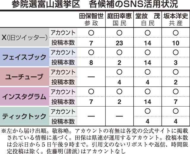 参院選、政策・人柄浸透へSNS駆使 選挙の必須ツールに｜北日本新聞webunプラス