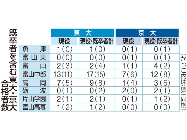 東大現役合格は富山中部13人、高岡7人 主な国公立大・私立大県内合格者（北日本新聞調べ）｜北日本新聞webunプラス