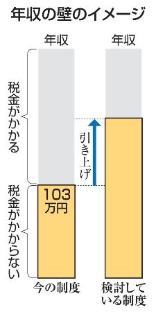 123万円を税制大綱に明記｜北日本新聞webunプラス