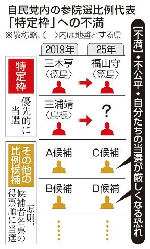 参院選比例の優先当選「特定枠」、自民内にくすぶる不満 裏金逆風下に不公平感｜北日本新聞webunプラス