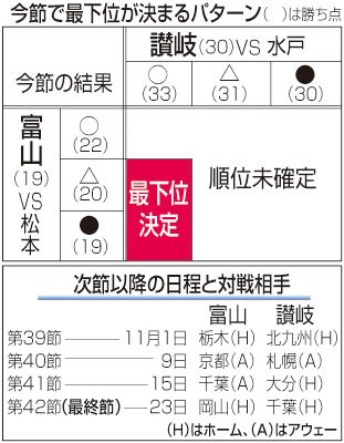 カターレJ2残留わずかな望み 5戦全勝でも讃岐の結果次第｜北日本新聞webunプラス