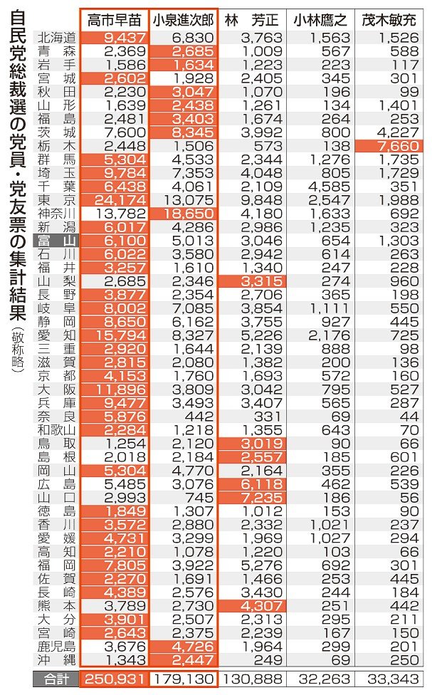 高市氏、党員票4割 保守層つなぎ留め期待か｜北日本新聞webunプラス