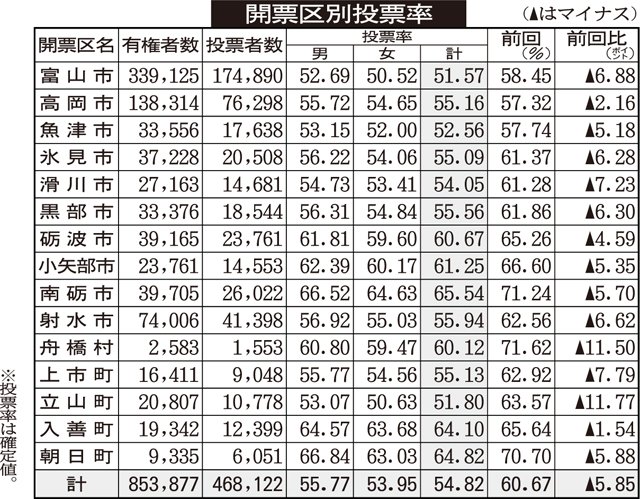 富山県知事選投票率54・82％ 2000年以降2番目の高さ｜北日本新聞webunプラス