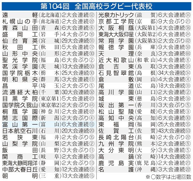 富山第一など51校出そろう 全国高校ラグビー12月27日開幕｜北日本新聞webunプラス