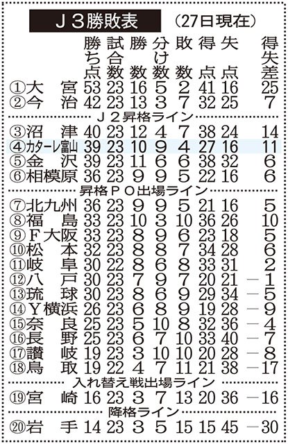 カターレ、J1神戸に敗れる 天皇杯2回戦｜北日本新聞webunプラス