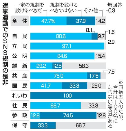 新興政党、SNS規制慎重｜北日本新聞webunプラス