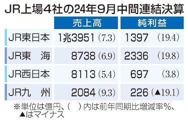JR上場3社、増収増益 9月中間決算、鉄道利用が堅調に回復｜北日本新聞webunプラス