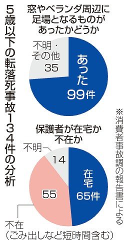 子の転落死 7割に足場 消費者事故調、32年間で134件発生｜北日本新聞webunプラス