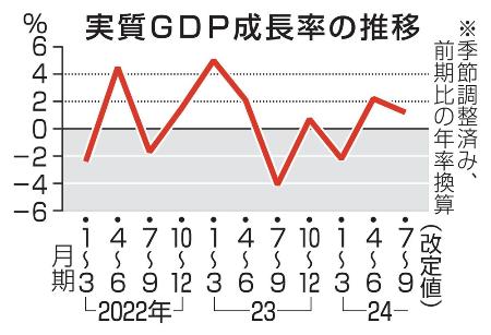GDP改定値、年率1・2％増｜北日本新聞webunプラス