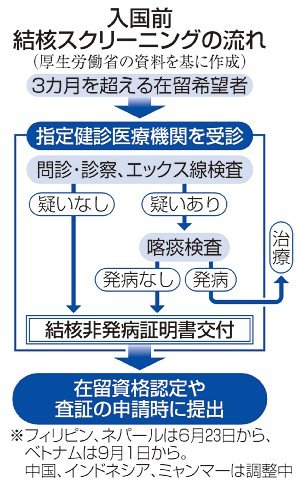 結核のまん延未然防止へ 25年から入国前検査｜北日本新聞webunプラス