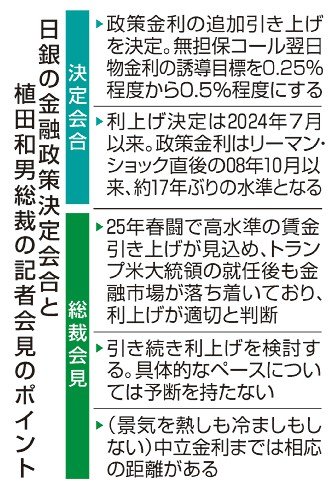 日銀利上げ0・5％に 17年ぶり水準、継続検討｜北日本新聞webunプラス