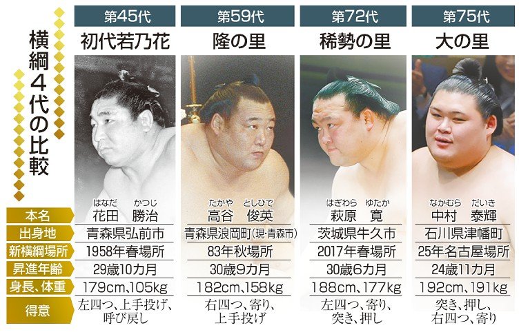 師弟で横綱4代 初代若乃花－隆の里－稀勢の里－大の里、大相撲の歴史凝縮｜北日本新聞webunプラス