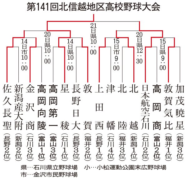 速報・星稜－航空石川 秋季北信越高校野球｜北日本新聞webunプラス