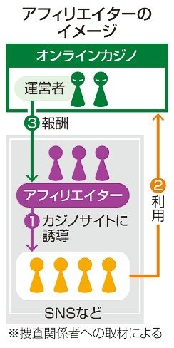 ネットカジノに280億円、個人の賭け金過去最大 警視庁、常習賭博疑いで会社員逮捕｜北日本新聞webunプラス