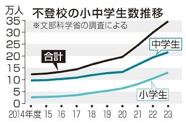 不登校、最多34万人 全国23年度、重大いじめ初の1000件超｜北日本新聞webunプラス