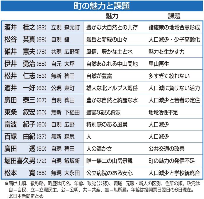 6候補「人口減課題」 上市町議選アンケート（下）｜北日本新聞webunプラス