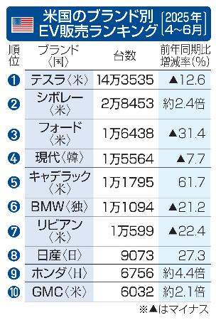 米EV販売、4～6月期は減速｜北日本新聞webunプラス