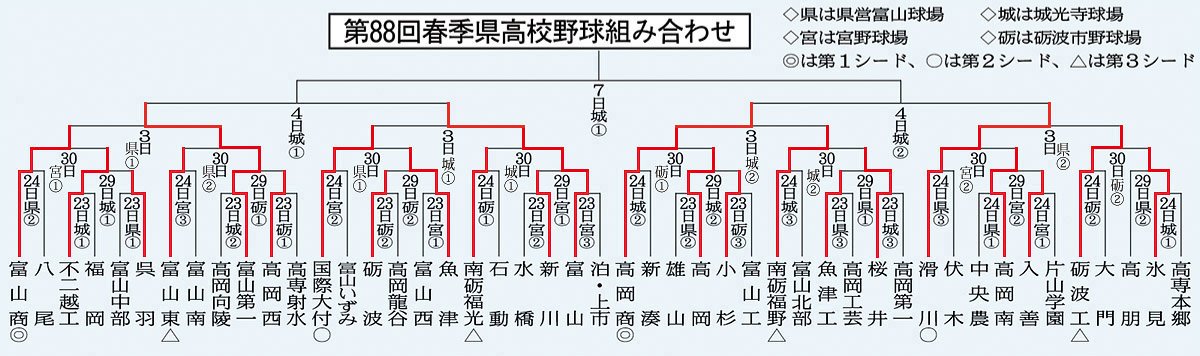 春季県高校野球結果（3日）｜北日本新聞webunプラス