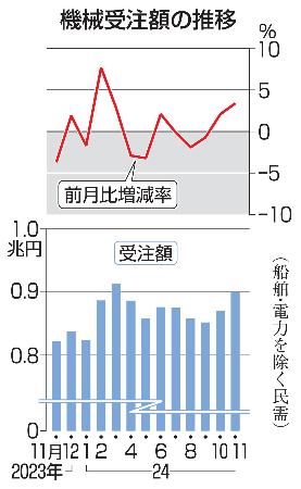 11月の機械受注3・4％増｜北日本新聞webunプラス