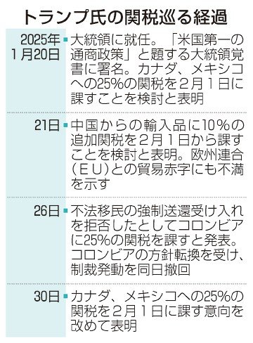 米国、1日からカナダ・メキシコに25％の関税｜北日本新聞webunプラス