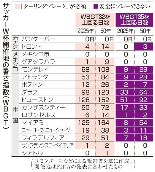 猛暑や豪雨、対策急務 サッカーW杯、気候変動で「危機」北中米10会場、暑さ指数が基準値超え｜北日本新聞webunプラス