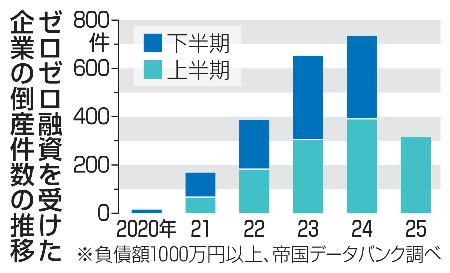 ゼロゼロ融資倒産、2000件超｜北日本新聞webunプラス