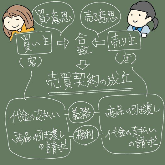 小中学生のための法学教室（21）売買契約の仕組み｜北日本新聞webunプラス