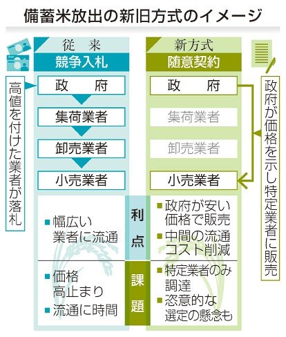 備蓄米2000円、6月店頭 22、21年産、小売と直接契約｜北日本新聞webunプラス
