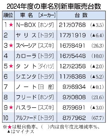 ホンダN―BOX、4年連続首位｜北日本新聞webunプラス