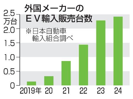 輸入EV販売、6年連続最高｜北日本新聞webunプラス