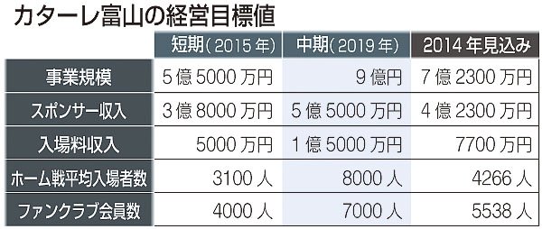 カターレ・中期経営方針 5年でJ1昇格圏へ｜北日本新聞webunプラス