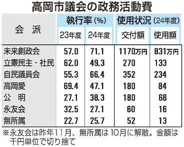 24年度政活費執行率61・02％ 高岡市議会、前年度比6・48ポイント増｜北日本新聞webunプラス