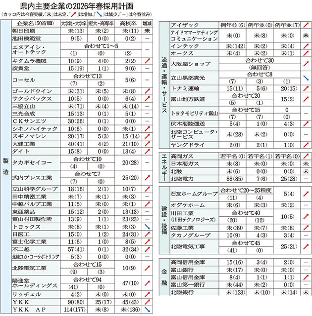 新卒採用「難しい」7割 県内主要企業本紙アンケート、売り手市場で応募少なく｜北日本新聞webunプラス