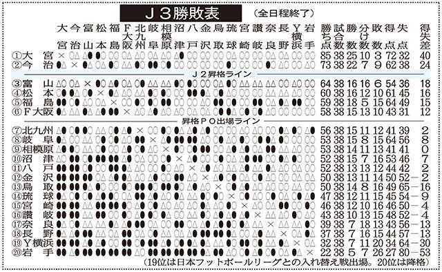 福島5位、昇格プレーオフ進出 J3最終節｜北日本新聞webunプラス