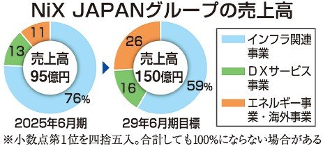 NiX JAPANが持ち株会社制へ移行 4年後に売上高150億円目標｜北日本新聞webunプラス