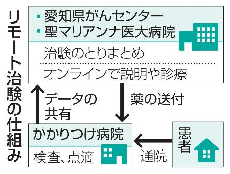 がん点滴のリモート治験｜北日本新聞webunプラス