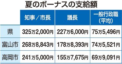 公務員に夏のボーナス 県職員3年連続増額｜北日本新聞webunプラス