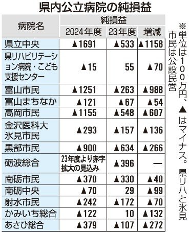 県内公立13病院全て赤字 24年度決算、物価・人件費が高騰｜北日本新聞webunプラス