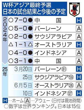 「サッカーは世界共通言語」 W杯まで500日、森保監督コメント｜北日本新聞webunプラス