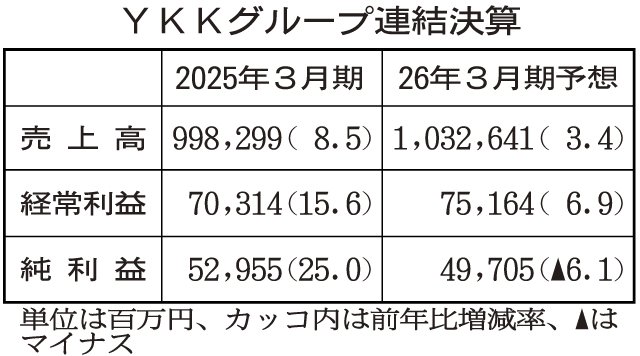 YKKグループ、売上高が最高更新9982億円 25年3月期決算、海外事業が堅調｜北日本新聞webunプラス