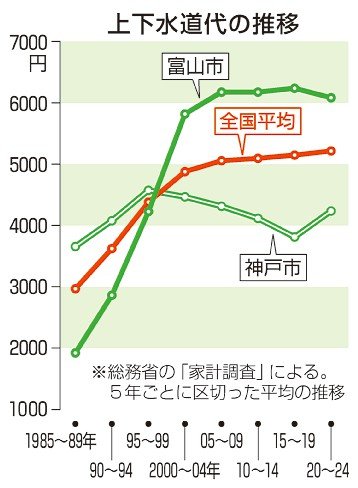 水道代、富山市最高3・16倍 県庁所在地40年間比較｜北日本新聞webunプラス