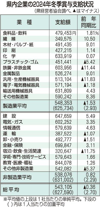 冬季賞与4年ぶり減少 県経営者協まとめ、製造業の下げ幅大きく｜北日本新聞webunプラス