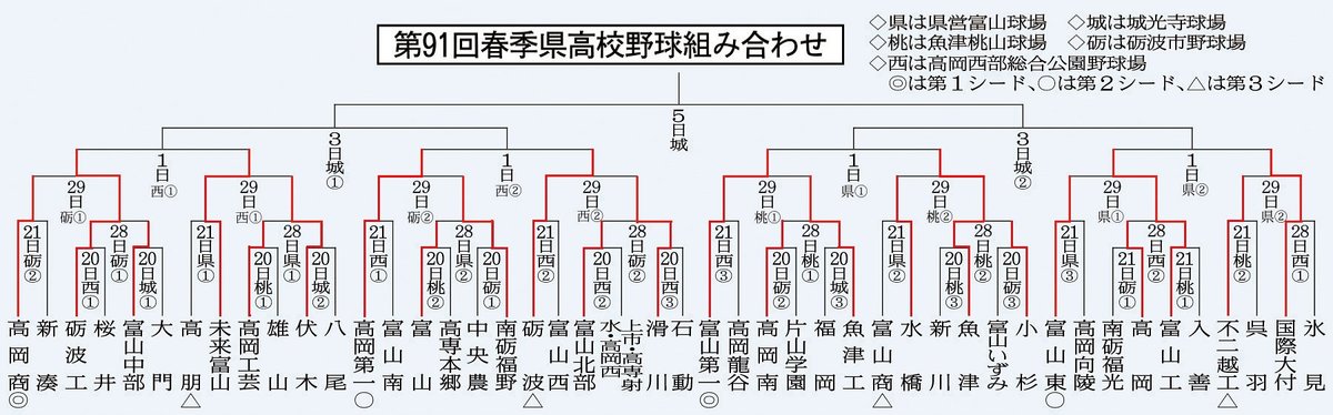 春季県高校野球結果（29日）｜北日本新聞webunプラス