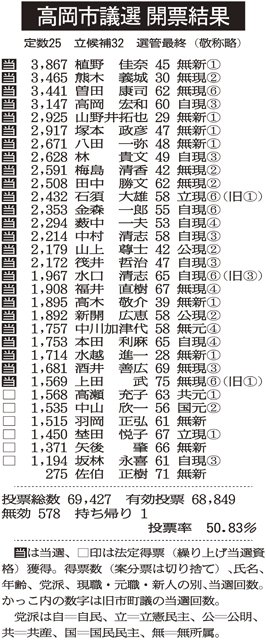 高岡市議選、新人6人当選 投票率50・83％、前回比10ポイント超下落｜北日本新聞webunプラス