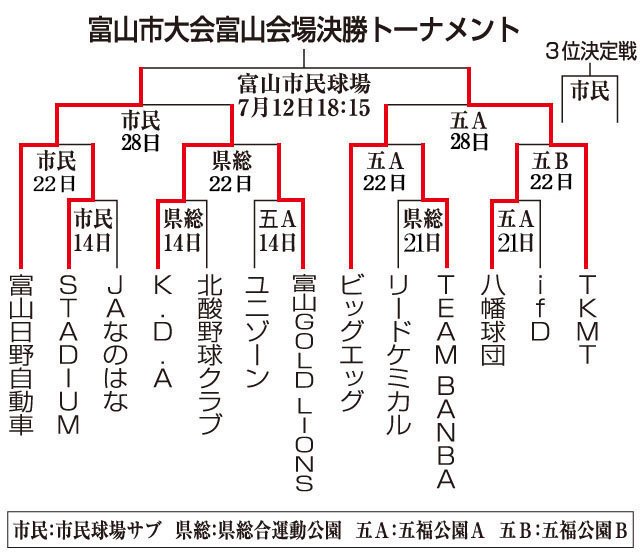 富山日野自動車、TKMTが決勝進出 朝間野球富山市大会富山会場｜北日本新聞webunプラス