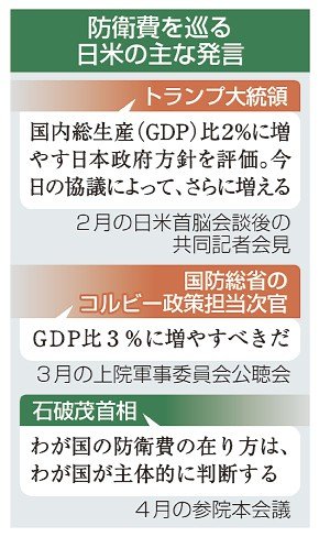 米政権、防衛費の大幅増要求 GDP比3．5％増提示｜北日本新聞webunプラス